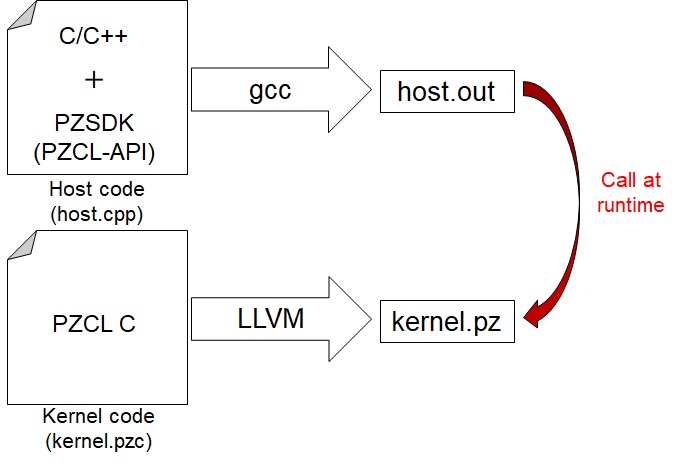 Programming model (PZCL) — Tutorial for PEZY systems documentation