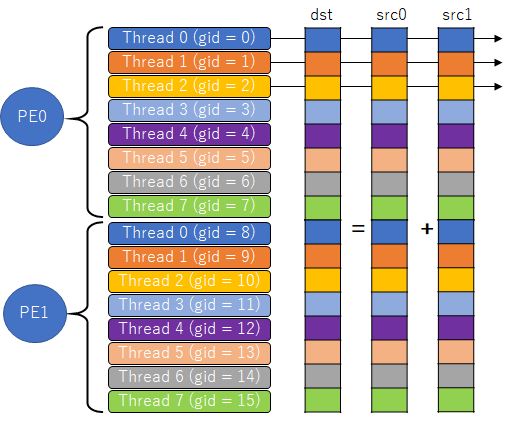 The Detail of pzcAdd — Tutorial for PEZY systems documentation